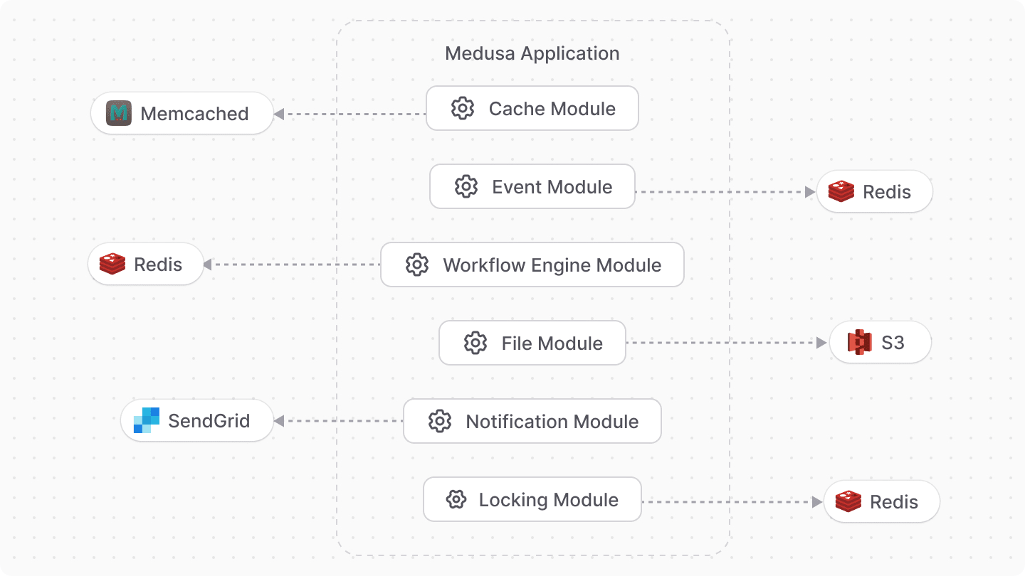 3.3.11. Infrastructure Modules - Medusa Documentation